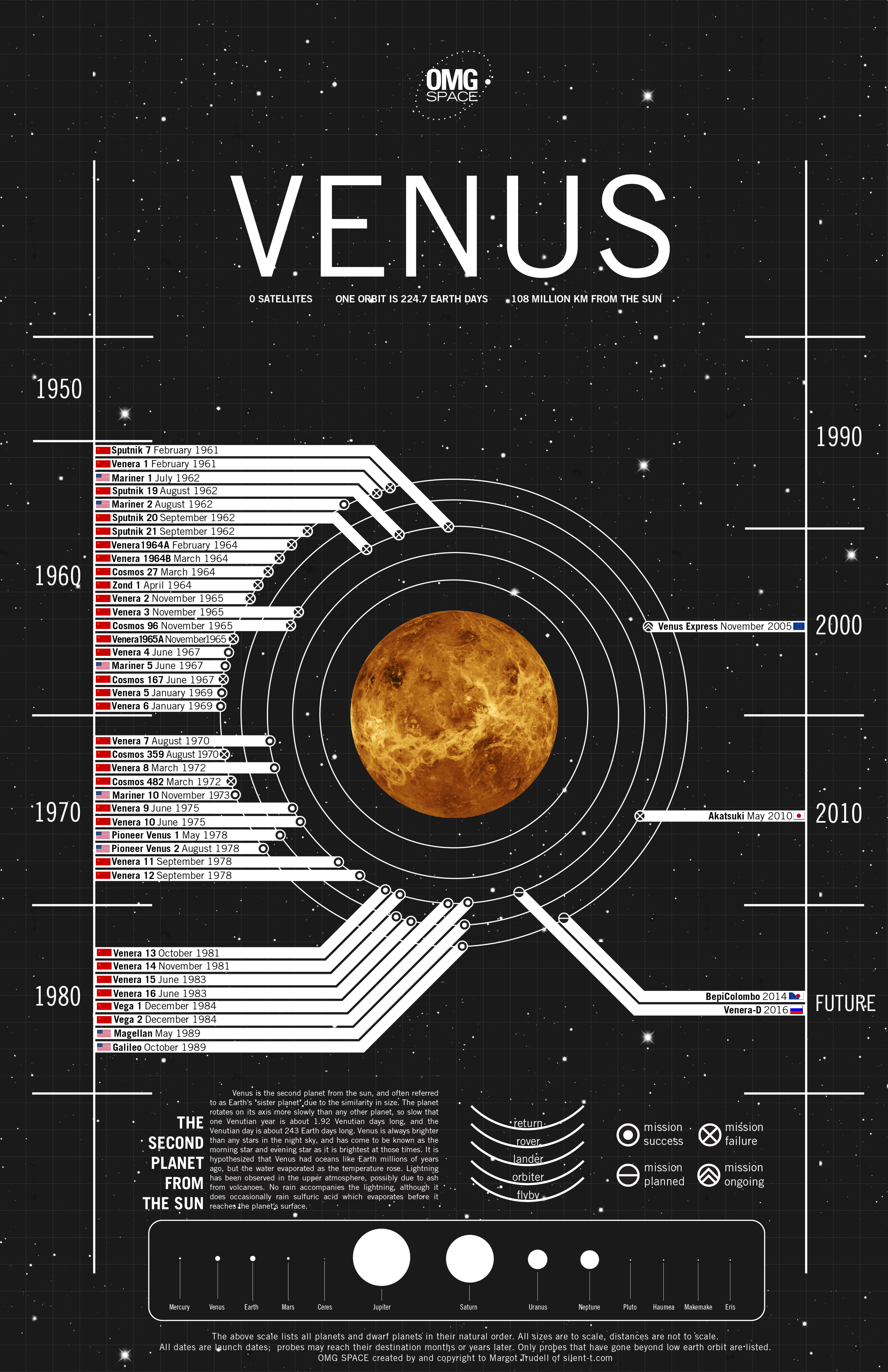 OMG SPACE: Venus — Information is Beautiful Awards