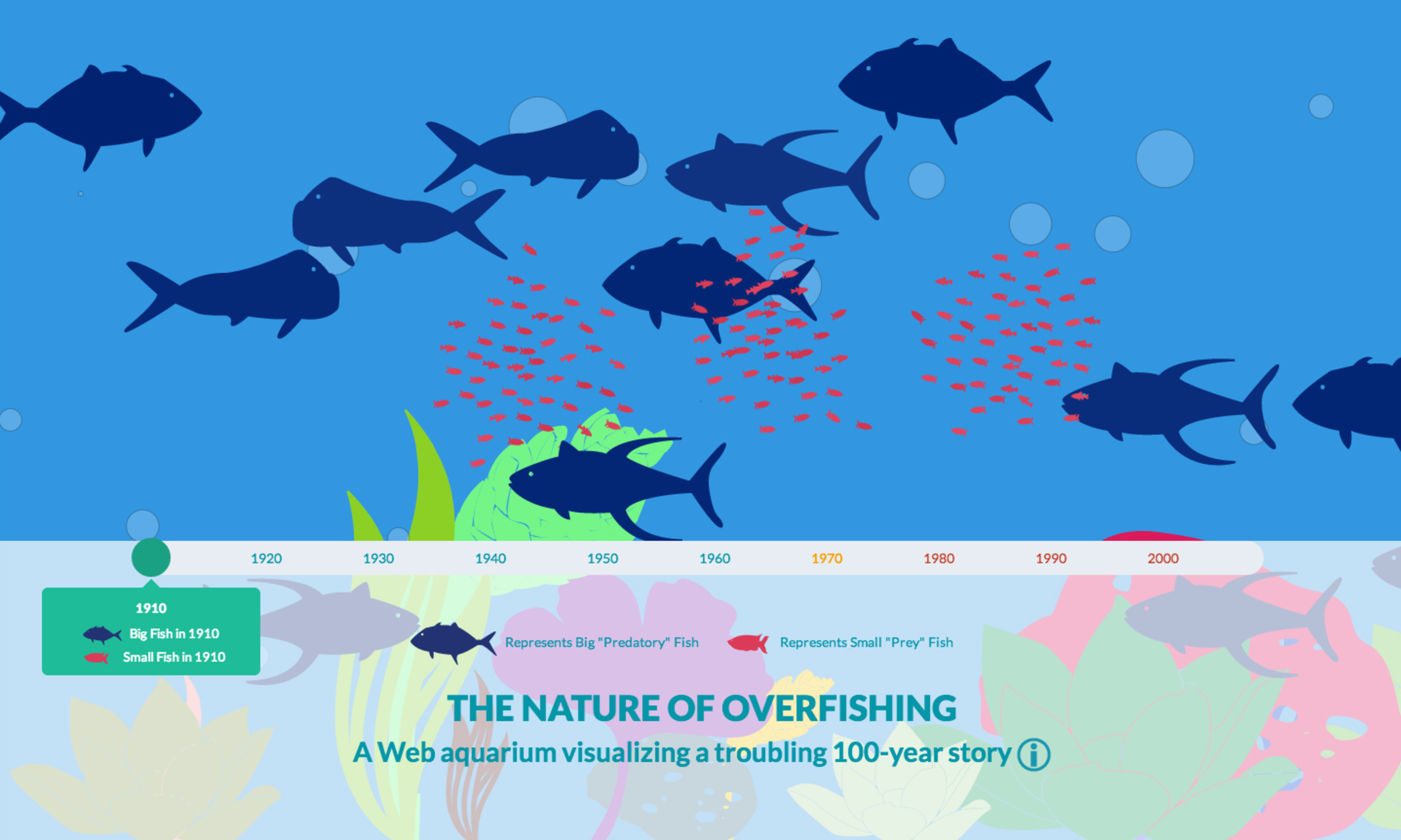 The Nature of Overfishing - A Web Aquarium — Information is Beautiful ...