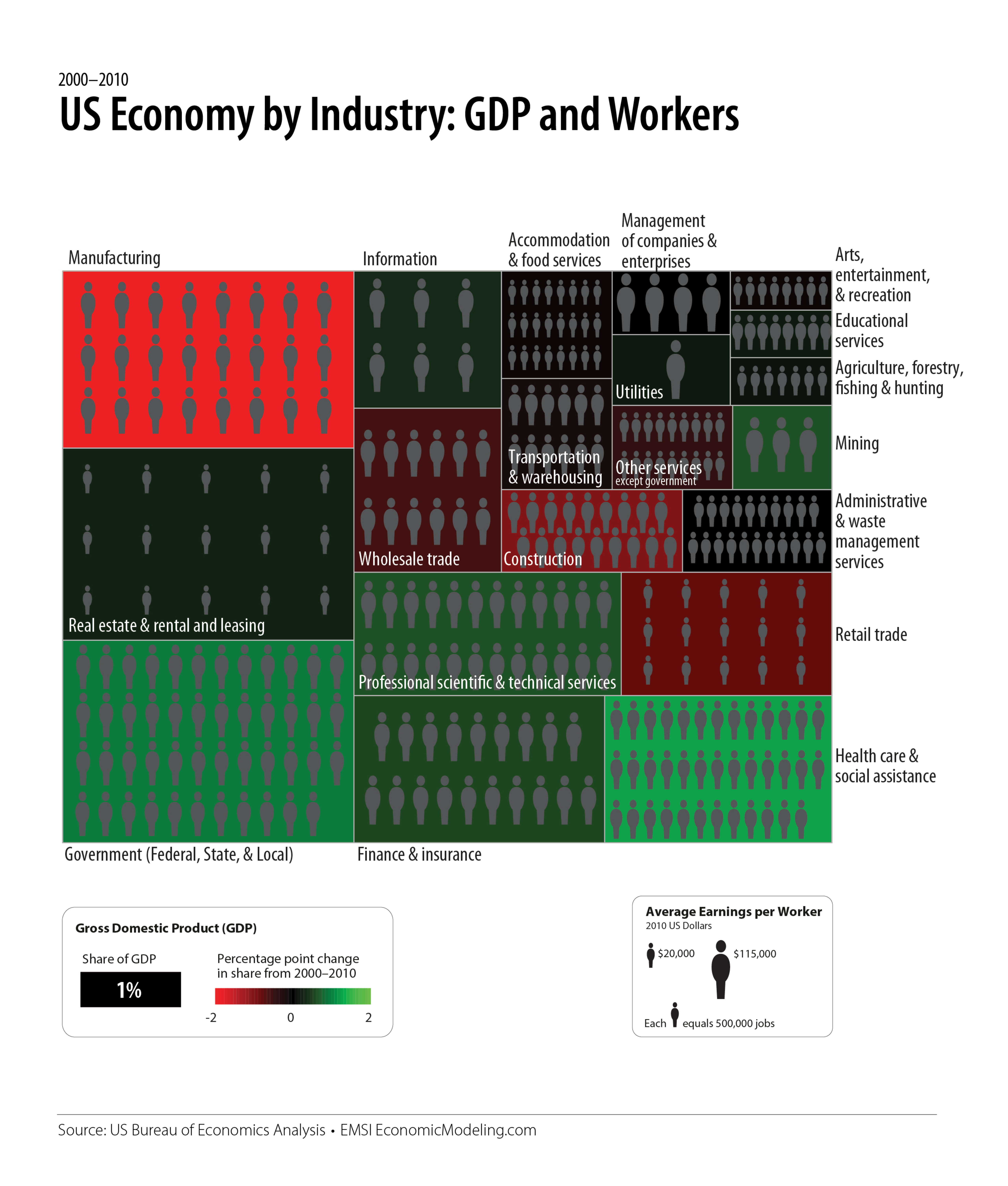 US Economy by Industry: GDP and Workers — Information is Beautiful Awards