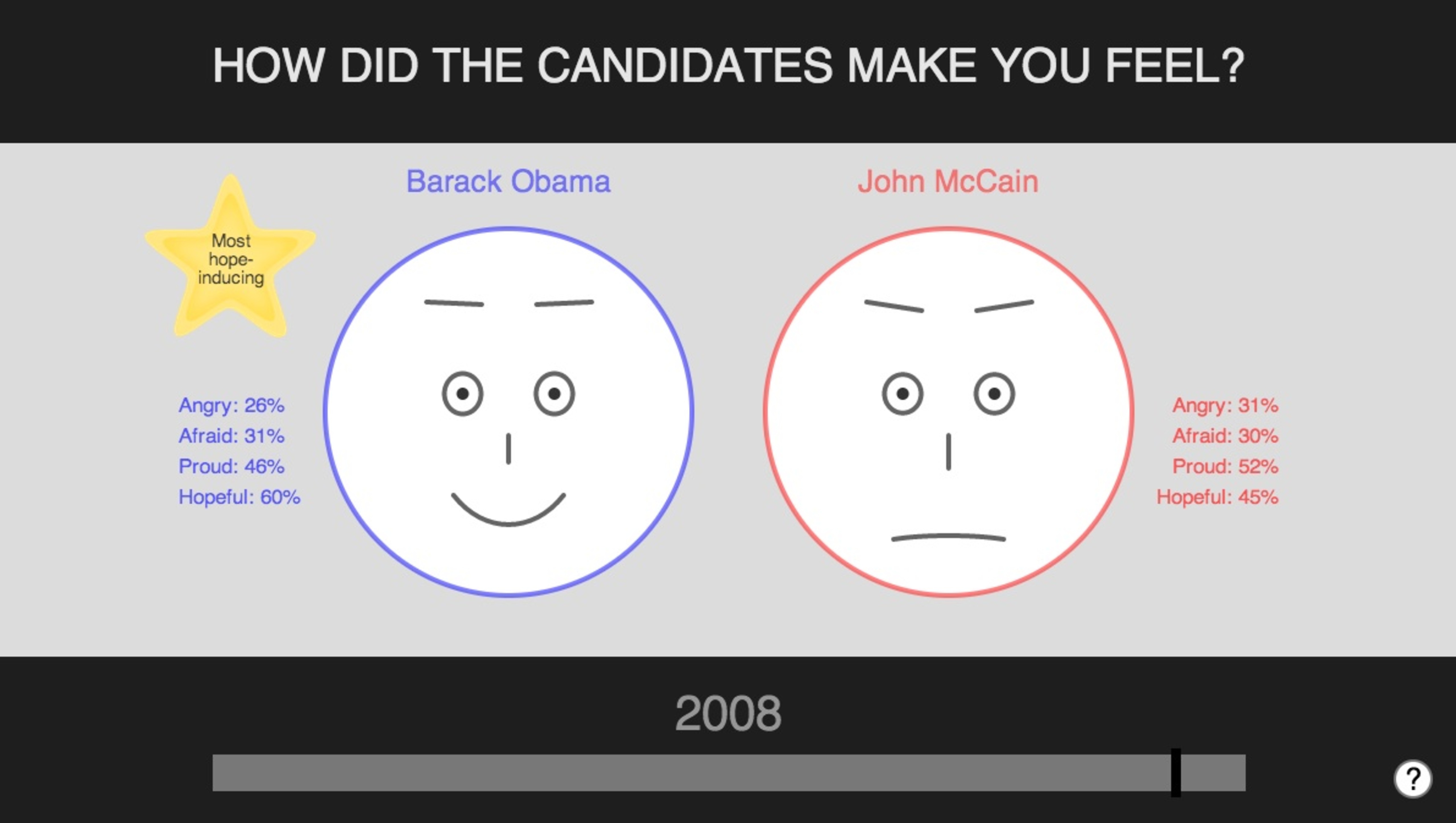 How Did The Candidates Make You Feel? — Information is Beautiful Awards
