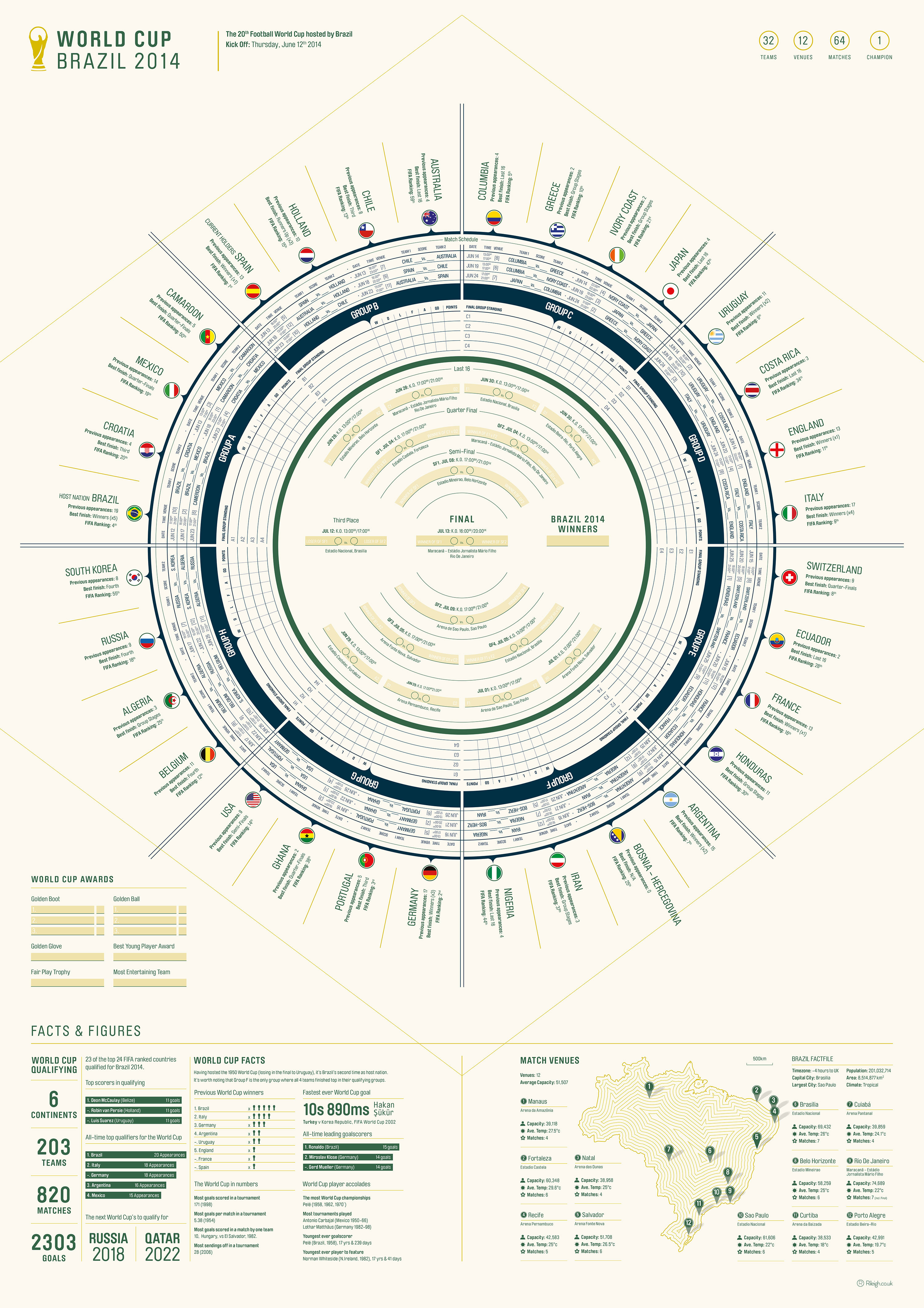 World Cup 2014 Wall Chart — Information is Beautiful Awards
