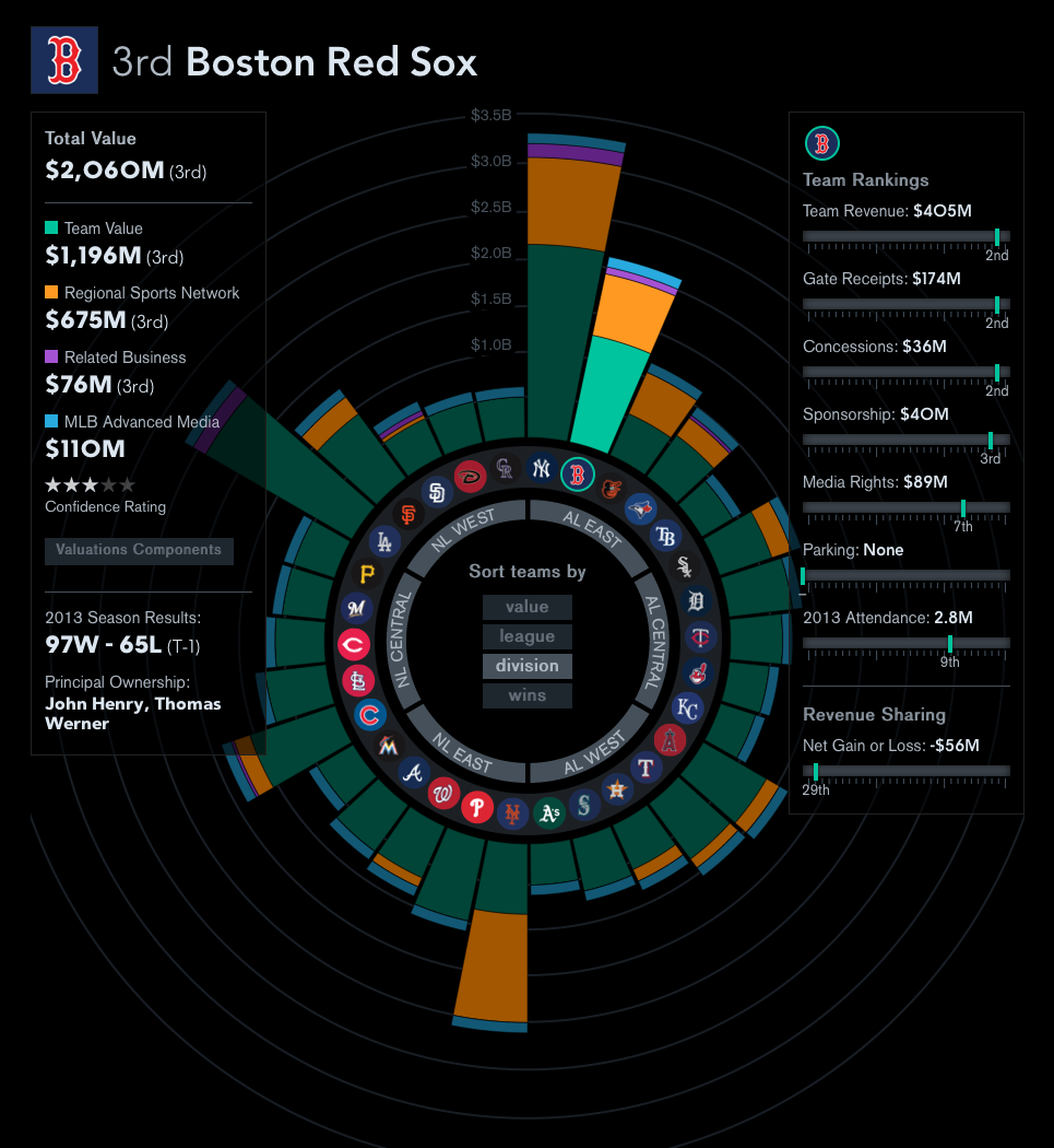 Major League Baseball Franchise Valuations — Information is Beautiful ...