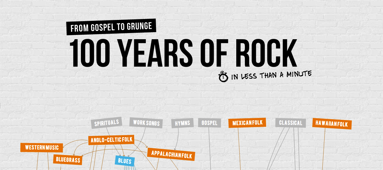 100 Years of Rock — Information is Beautiful Awards