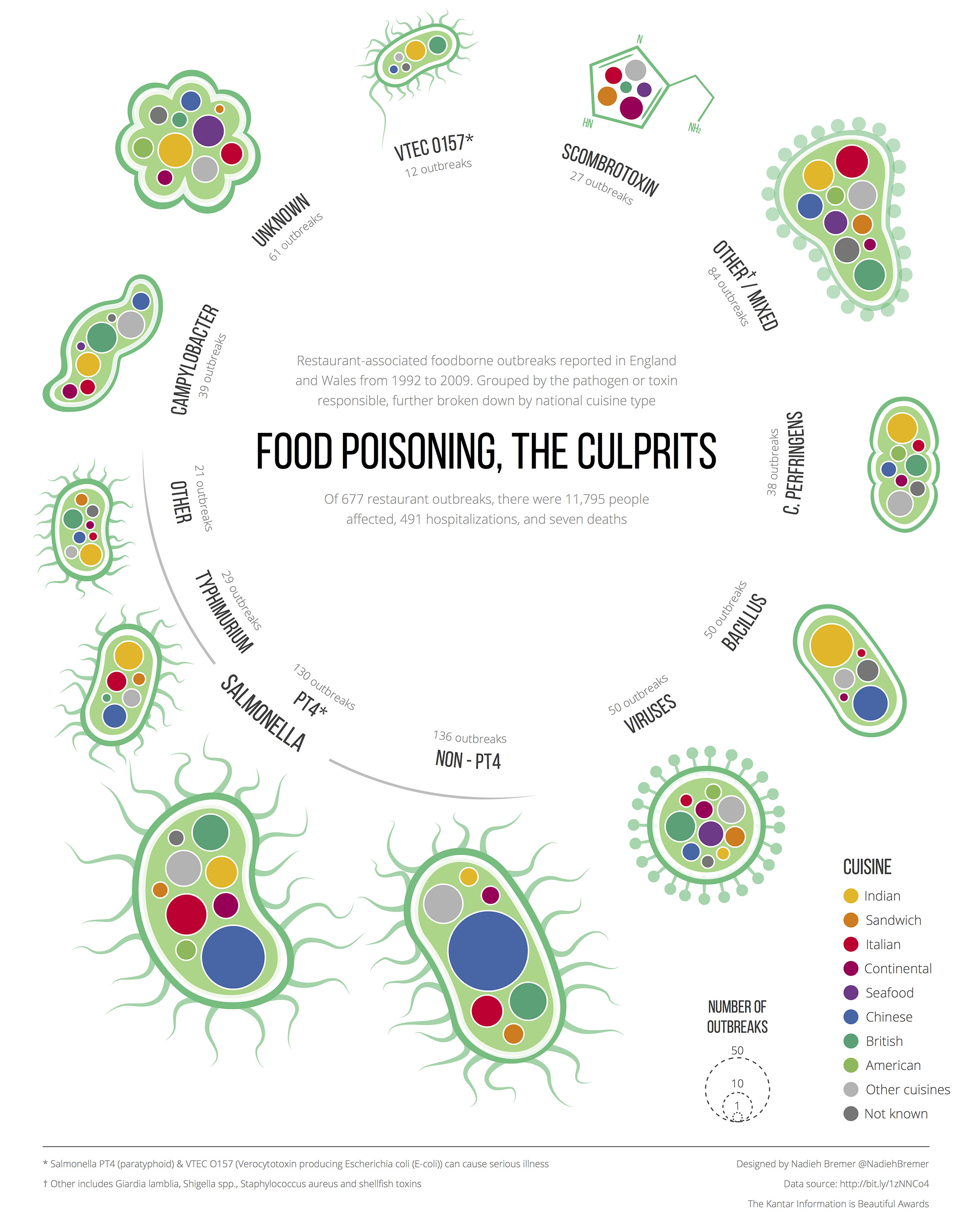 Food Poisoning, the Culprits — Information is Beautiful Awards