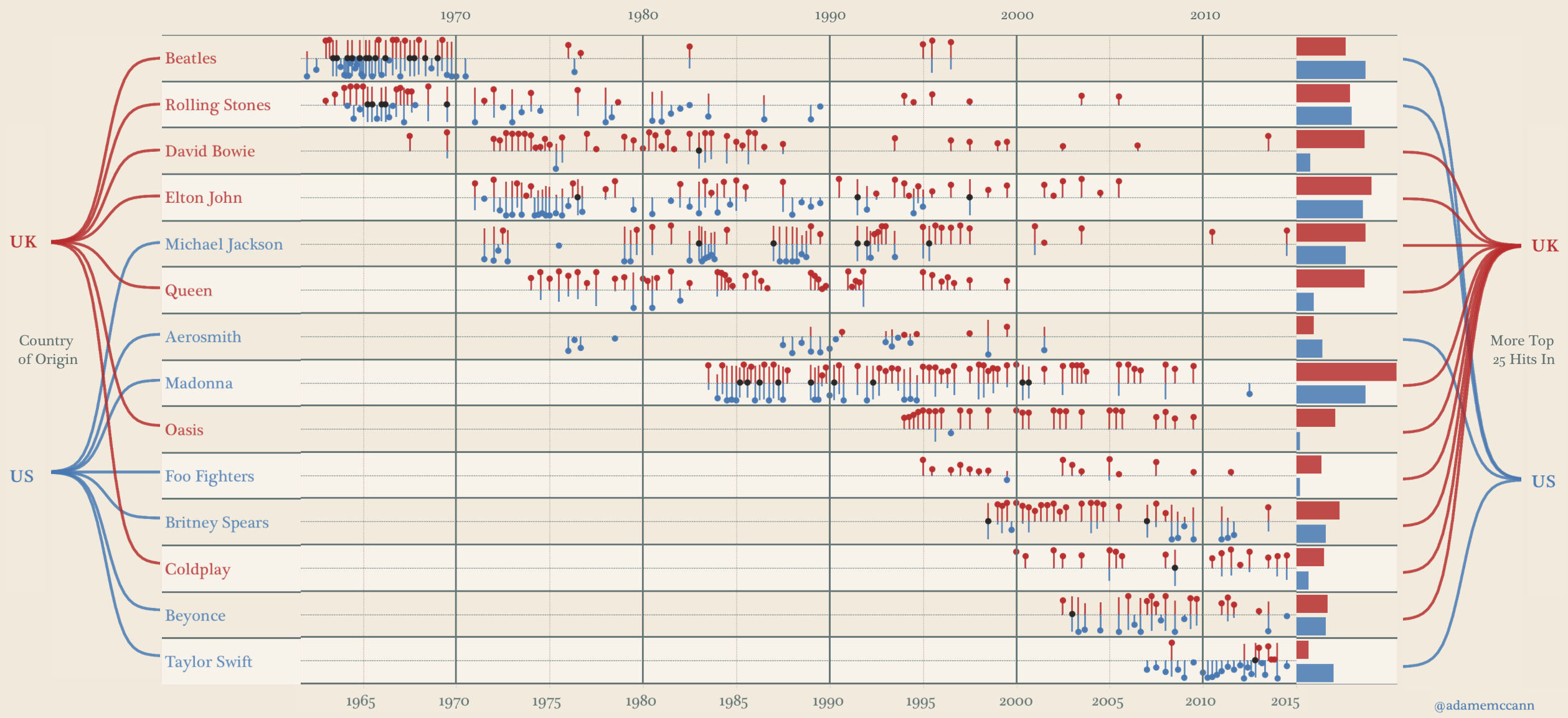 UK music vs. US music — Information is Beautiful Awards