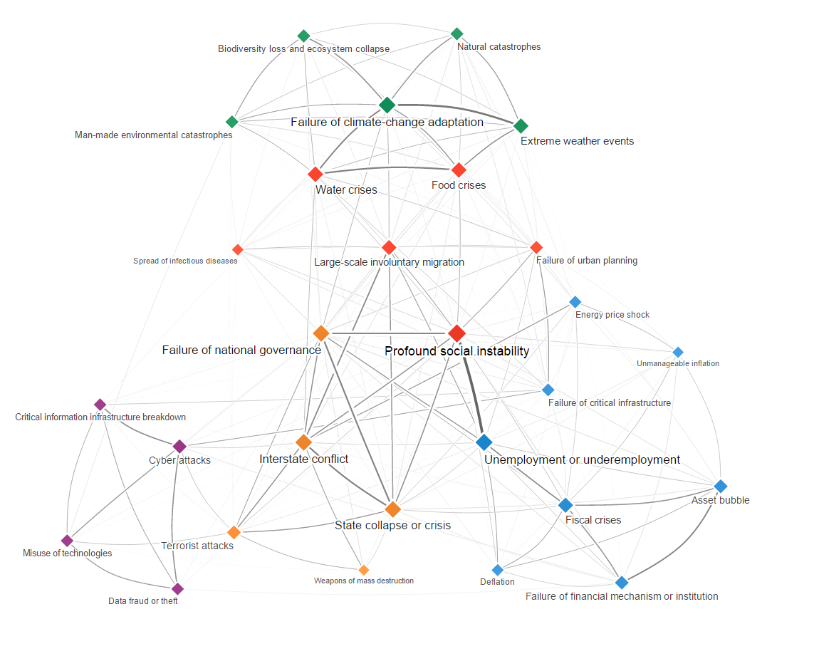 The Global Risks 2015 Interconnections Map — Information is Beautiful ...