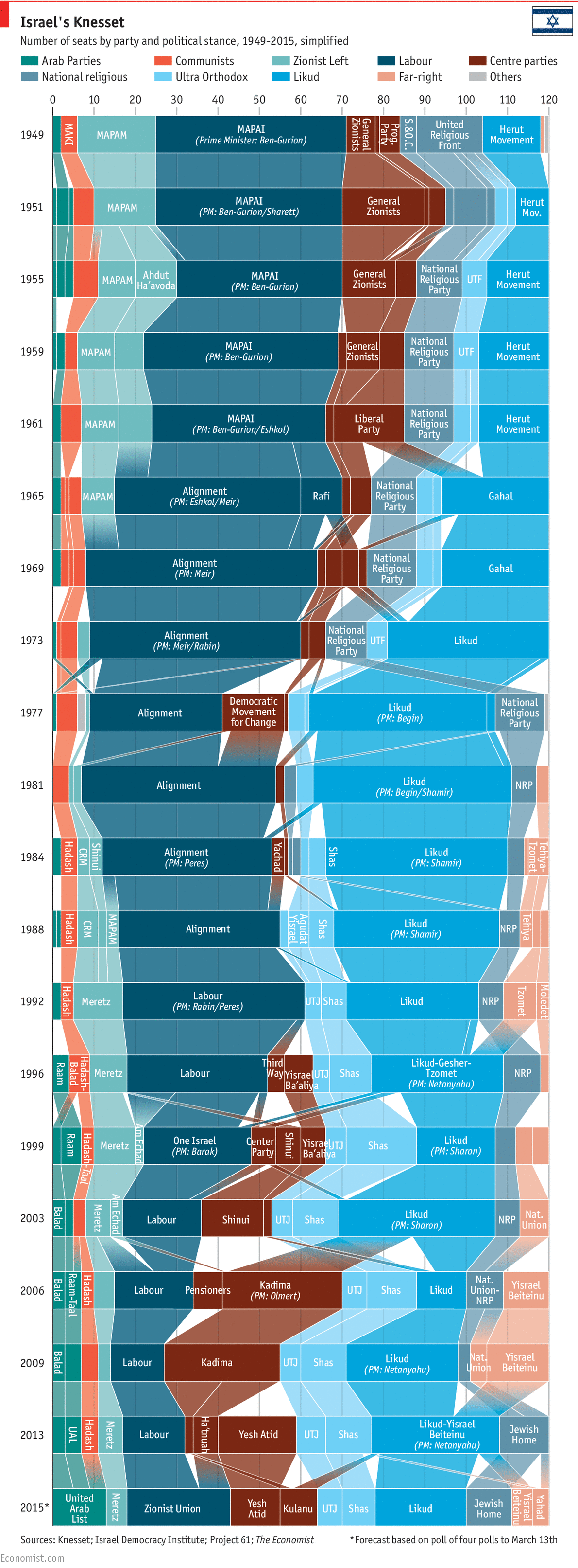 Evolution of Israeli Politics — Information is Beautiful Awards