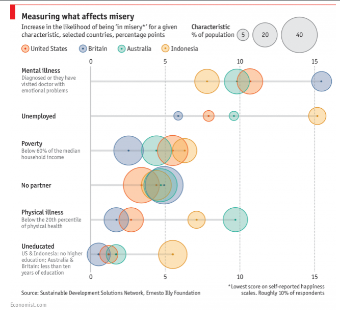 Measuring what affects misery — Information is Beautiful Awards
