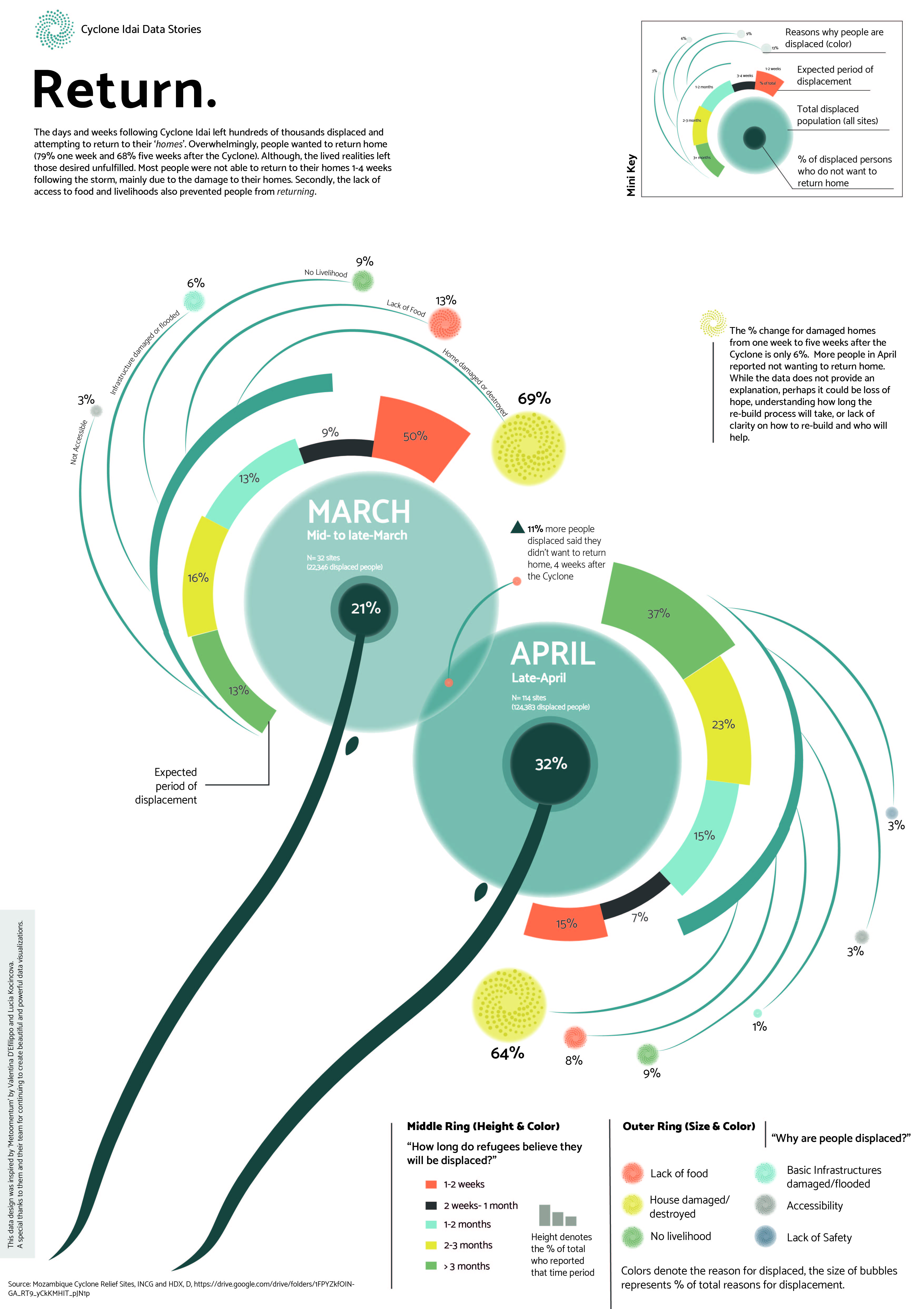 Resettlement, Relief And Return — Information is Beautiful Awards