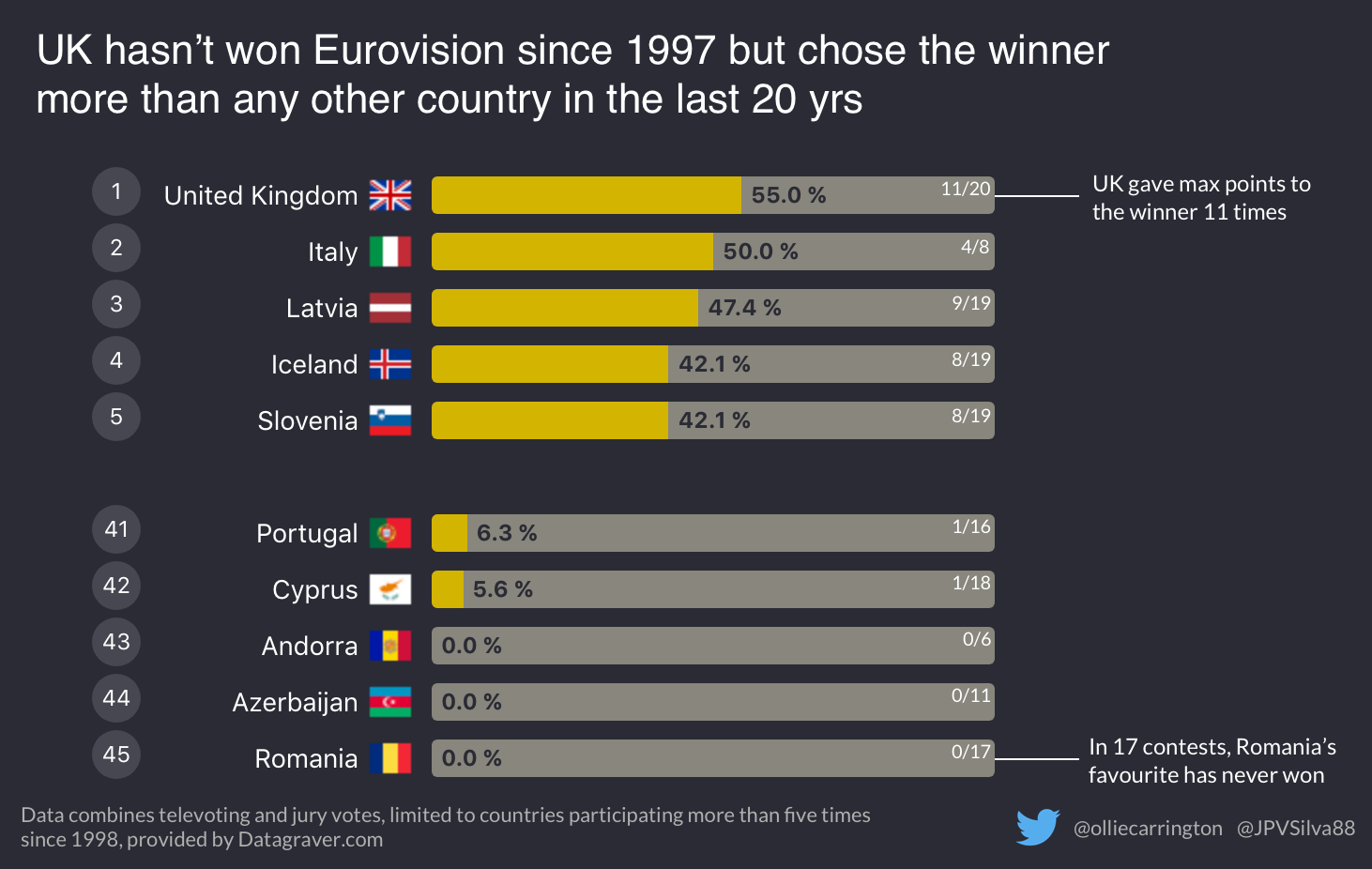 Eurovision: Voting Trends And How 'Gay' Is It? — Information is ...