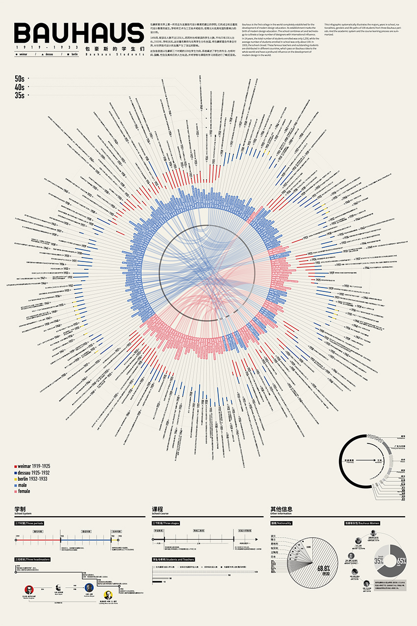 Bauhaus — Information is Beautiful Awards