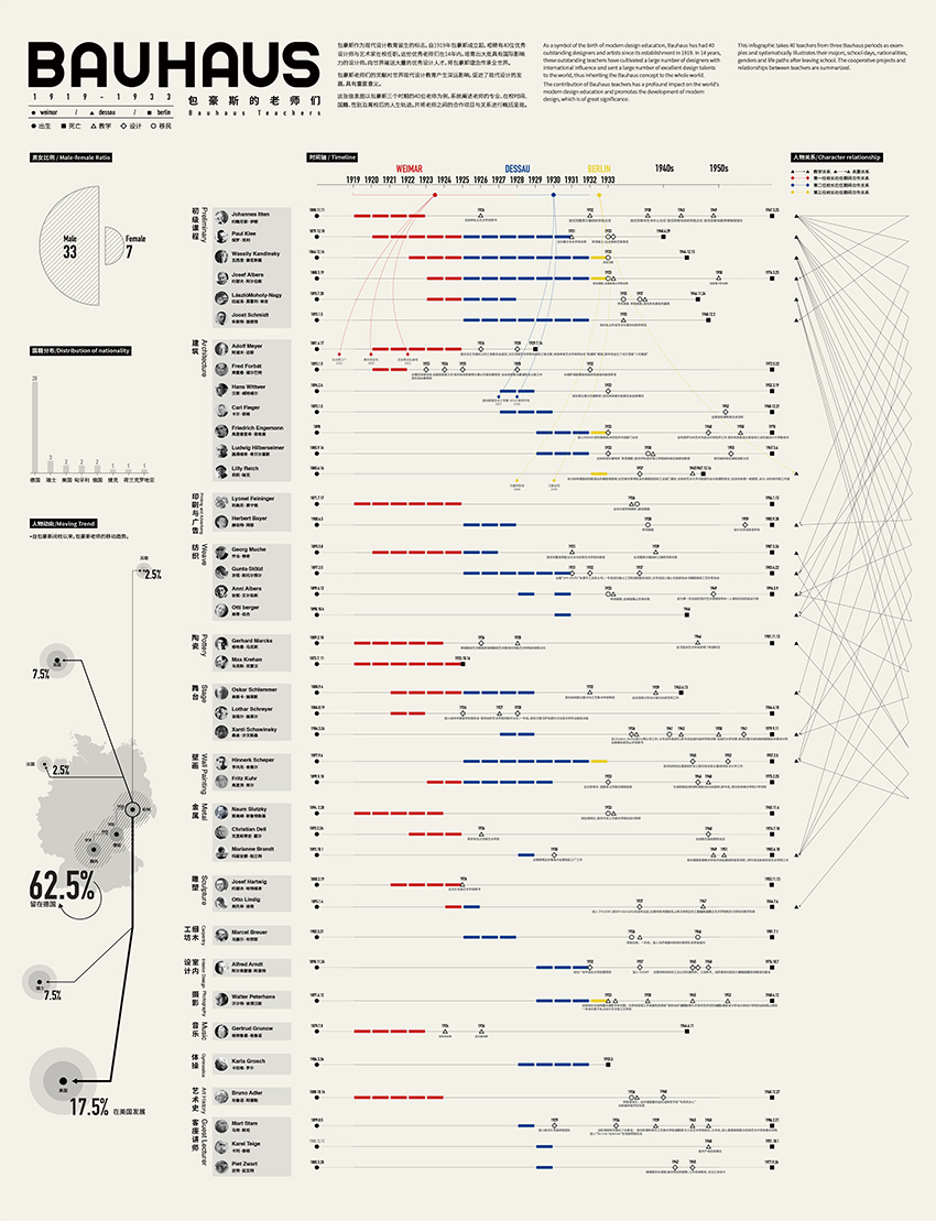 Bauhaus — Information is Beautiful Awards