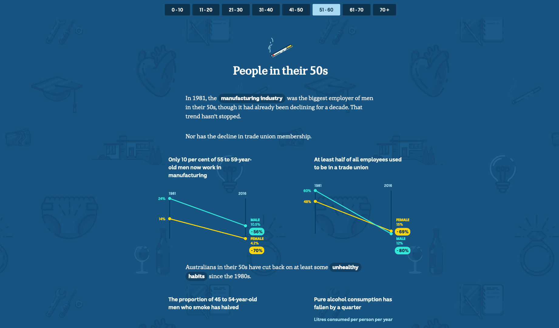 How Life Has Changed For People Your Age — Information is Beautiful Awards