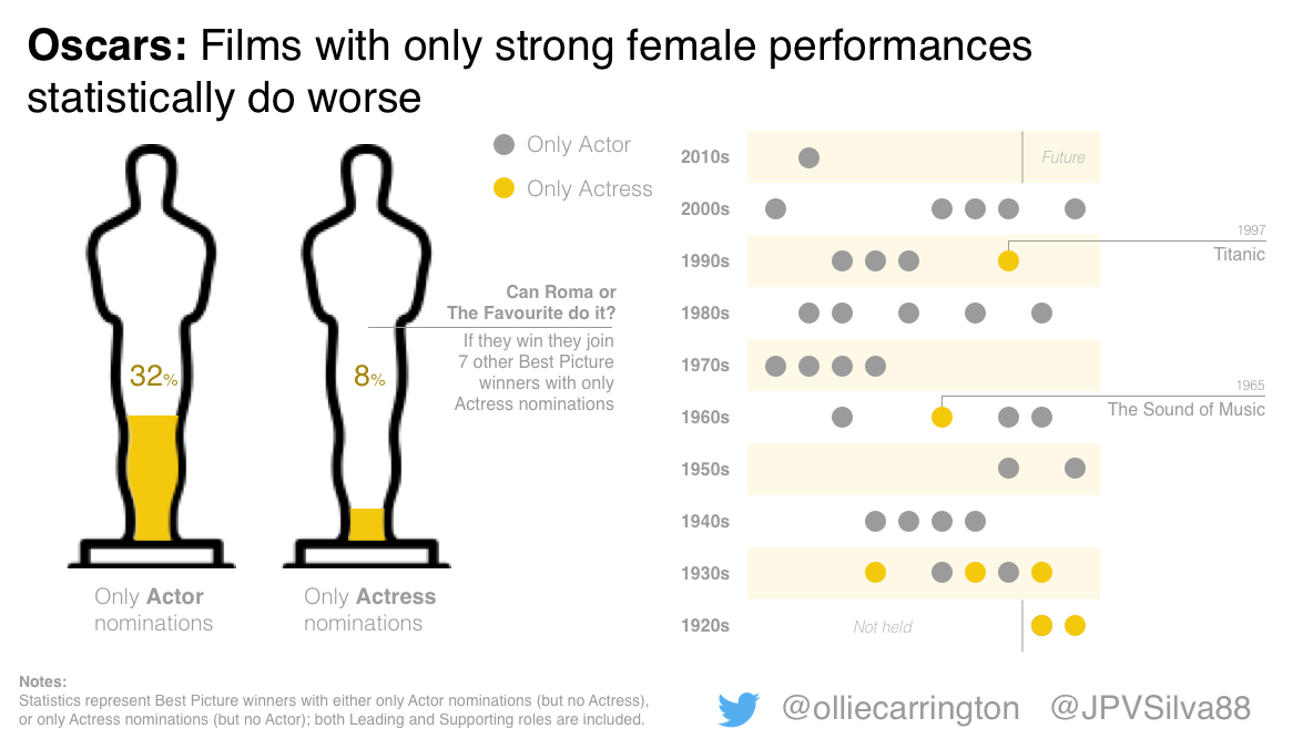 What Nominations Does The Oscar Best Picture Need? — Information is ...