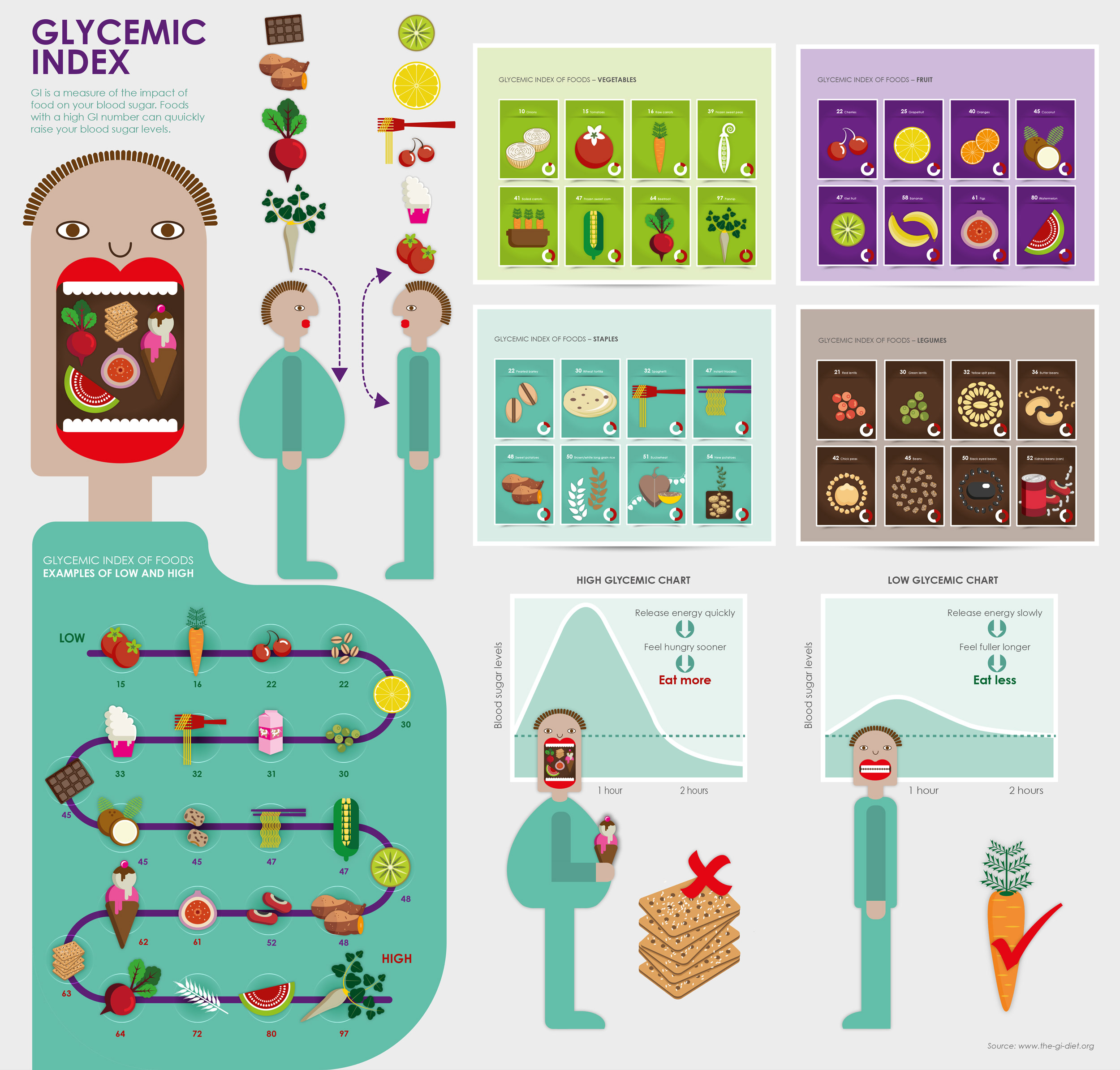 GI Diet — Information is Beautiful Awards