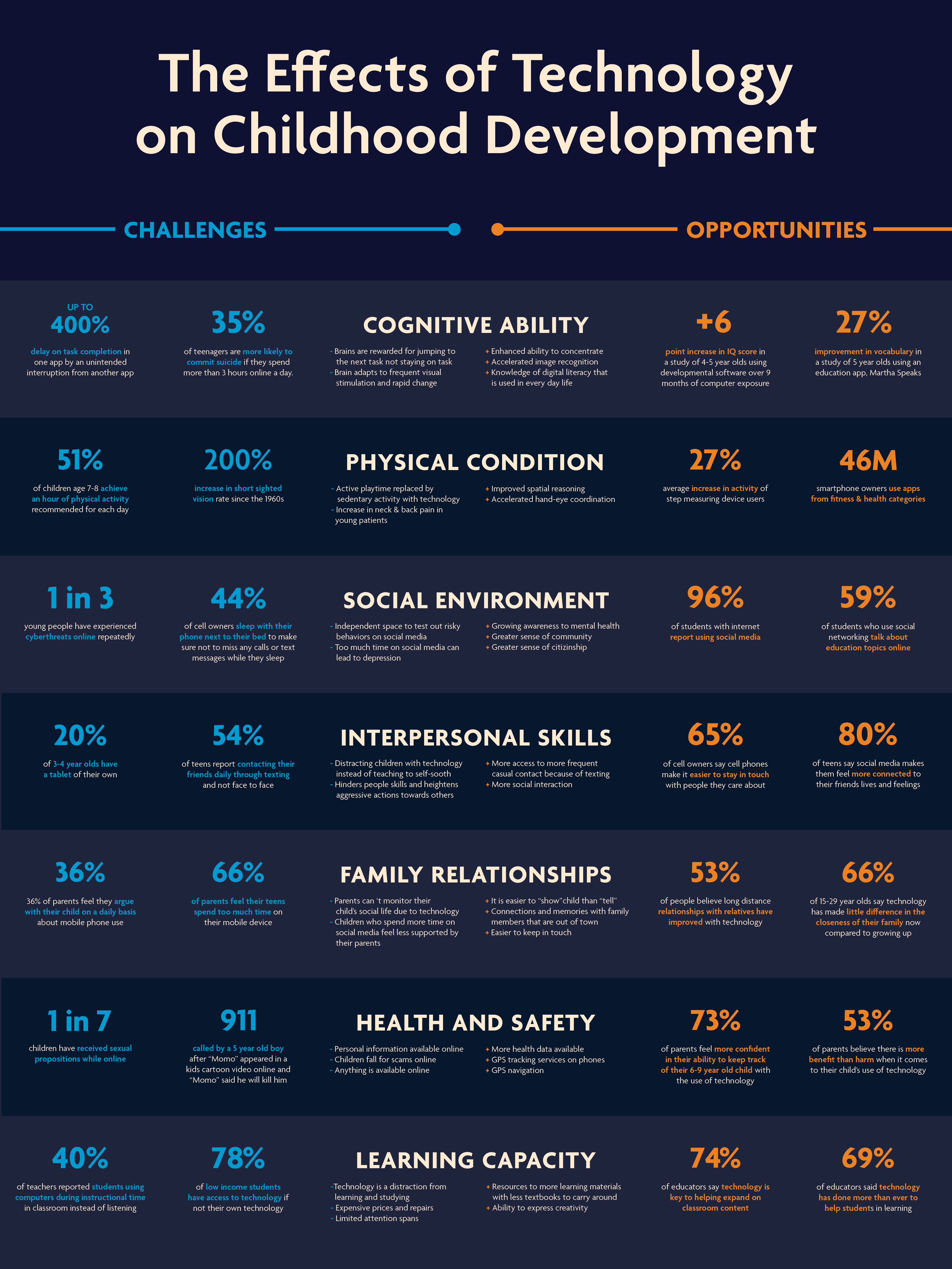 The Effects Of Technology On Childhood Development — Information is ...