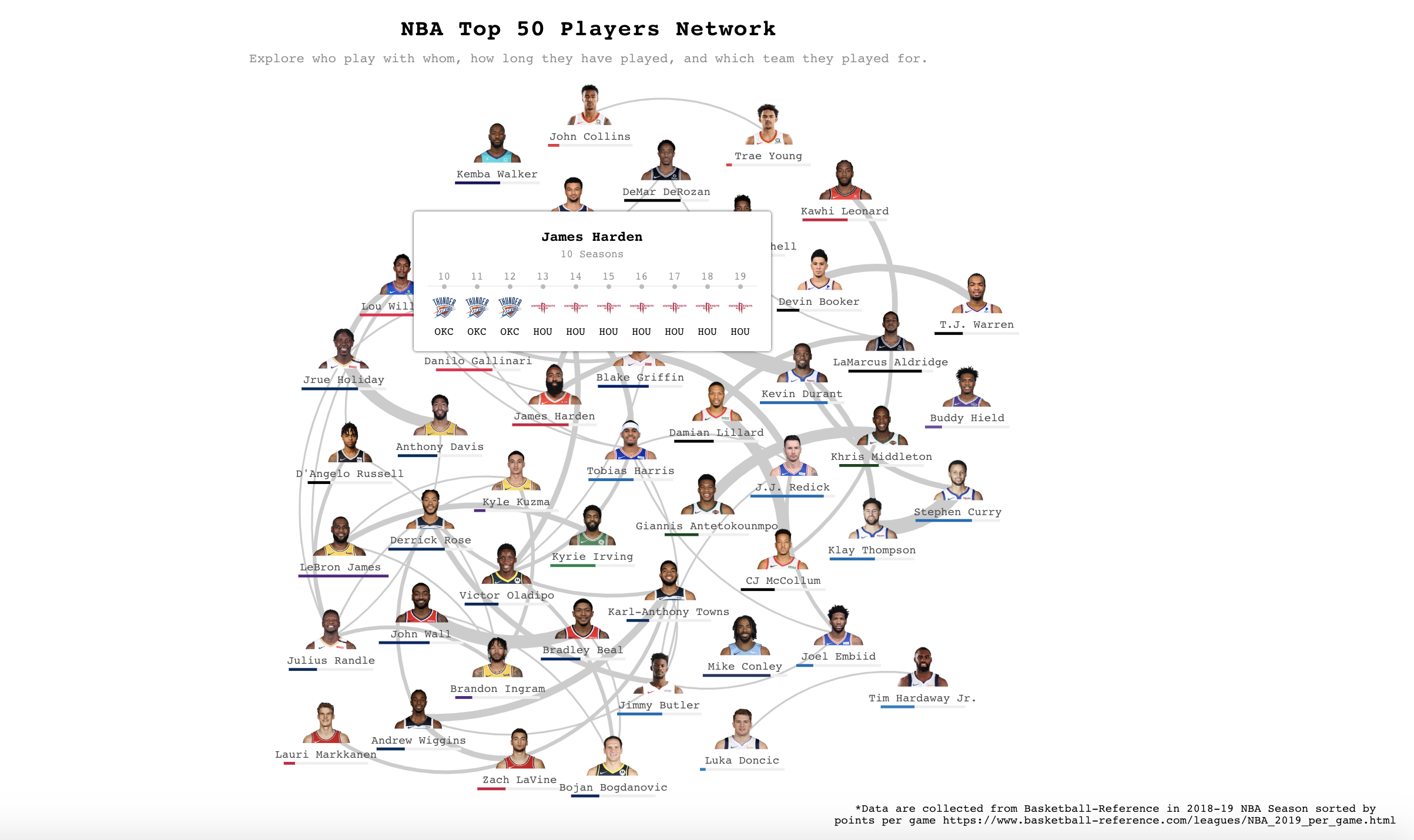 NBA Network - NBA Top Players Network Interactive Visualization ...