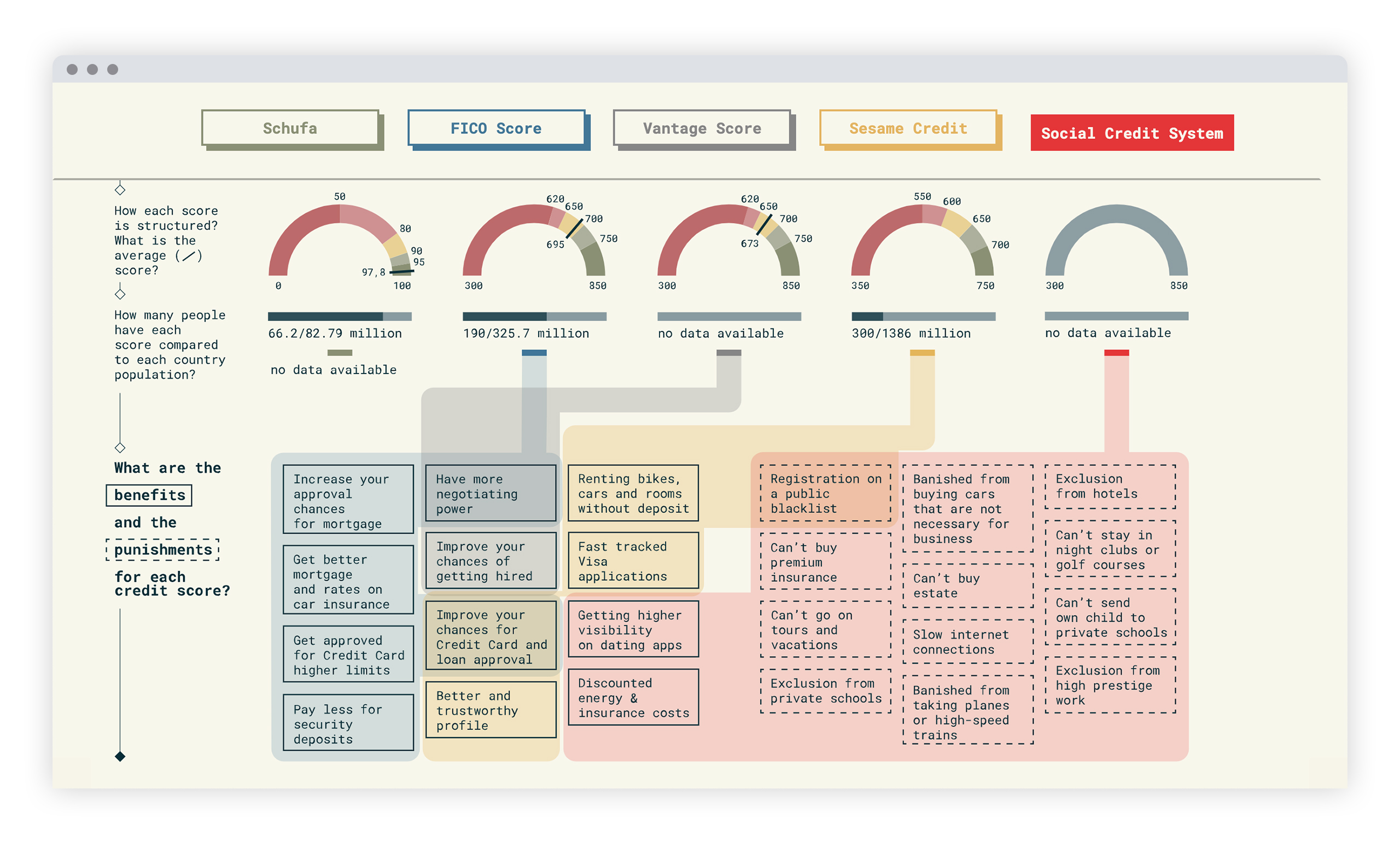 Social Credit System: Breathing Scores? — Information is Beautiful Awards