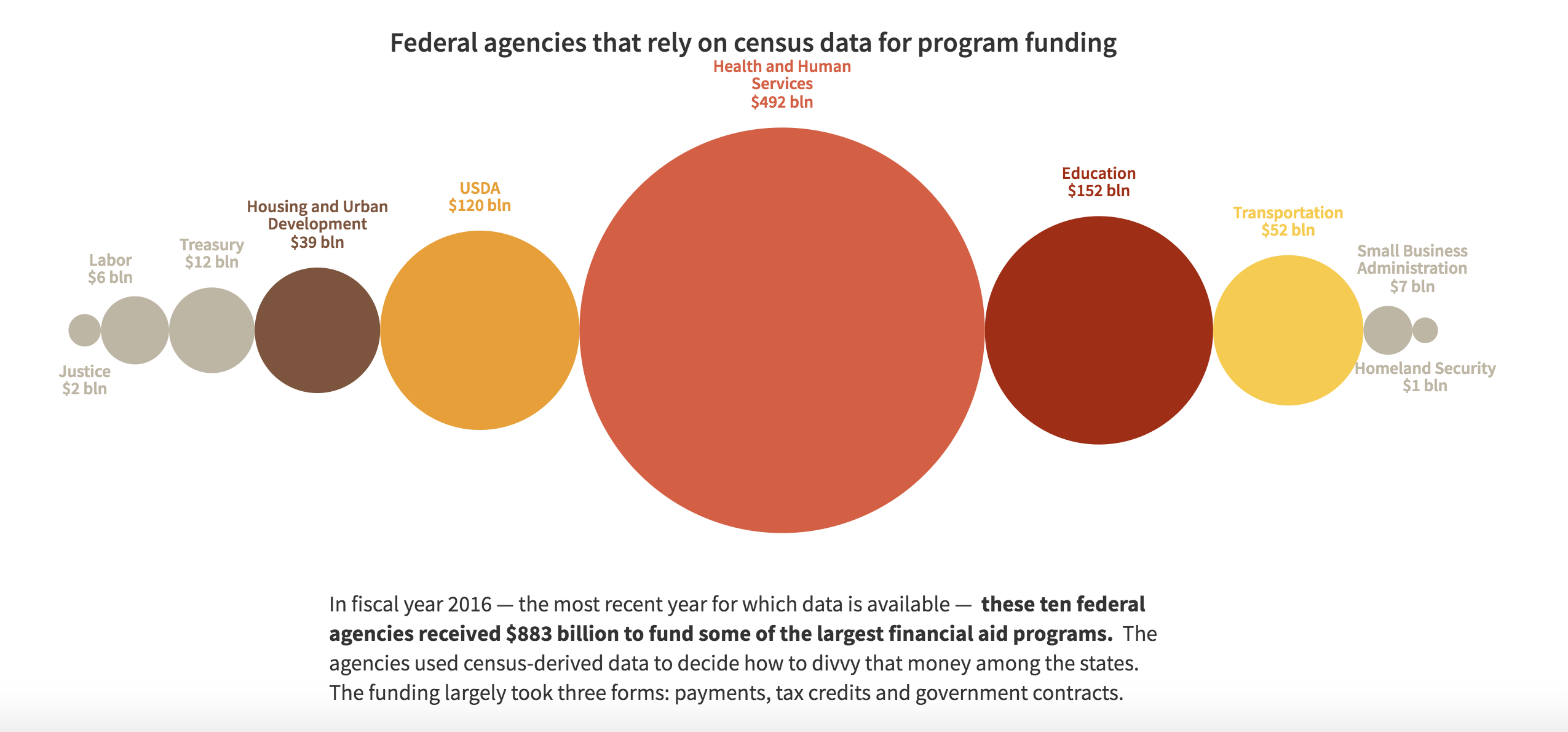 The Census Question Information Is Beautiful Awards
