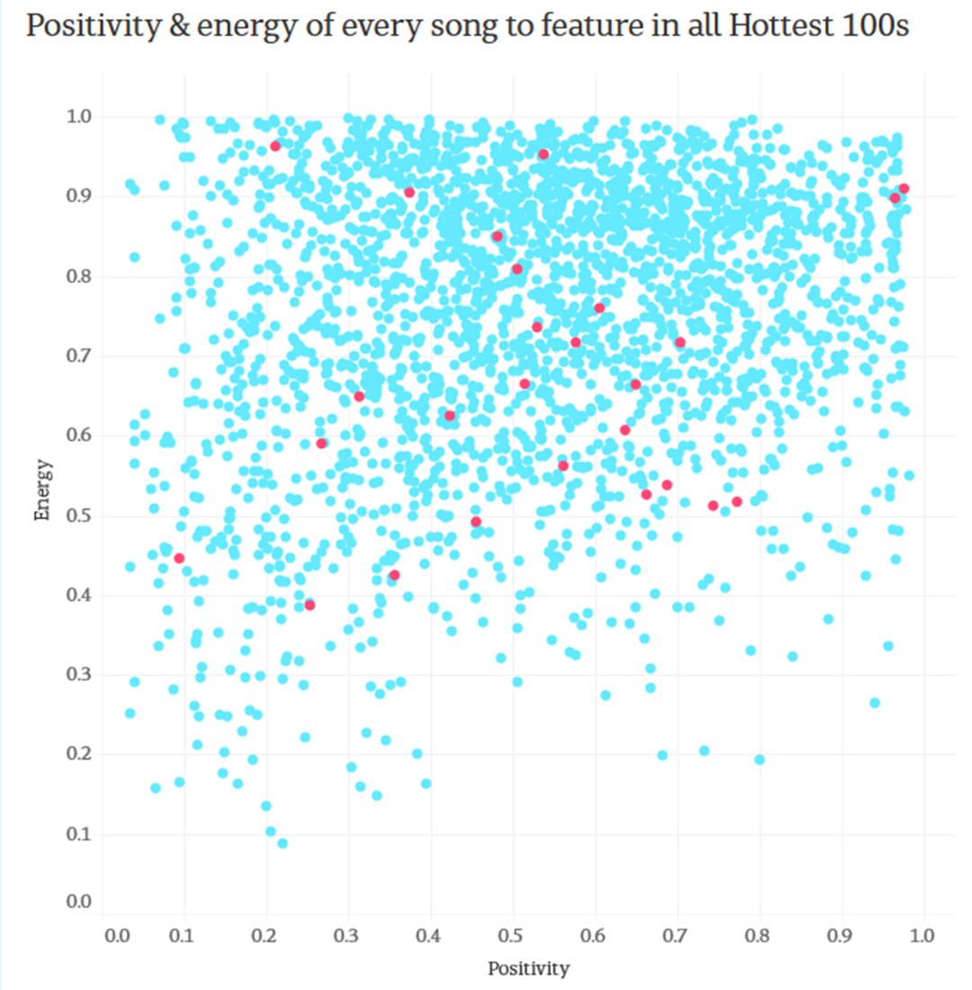 The Changing Sound Of Popular Australian Music — Information is ...