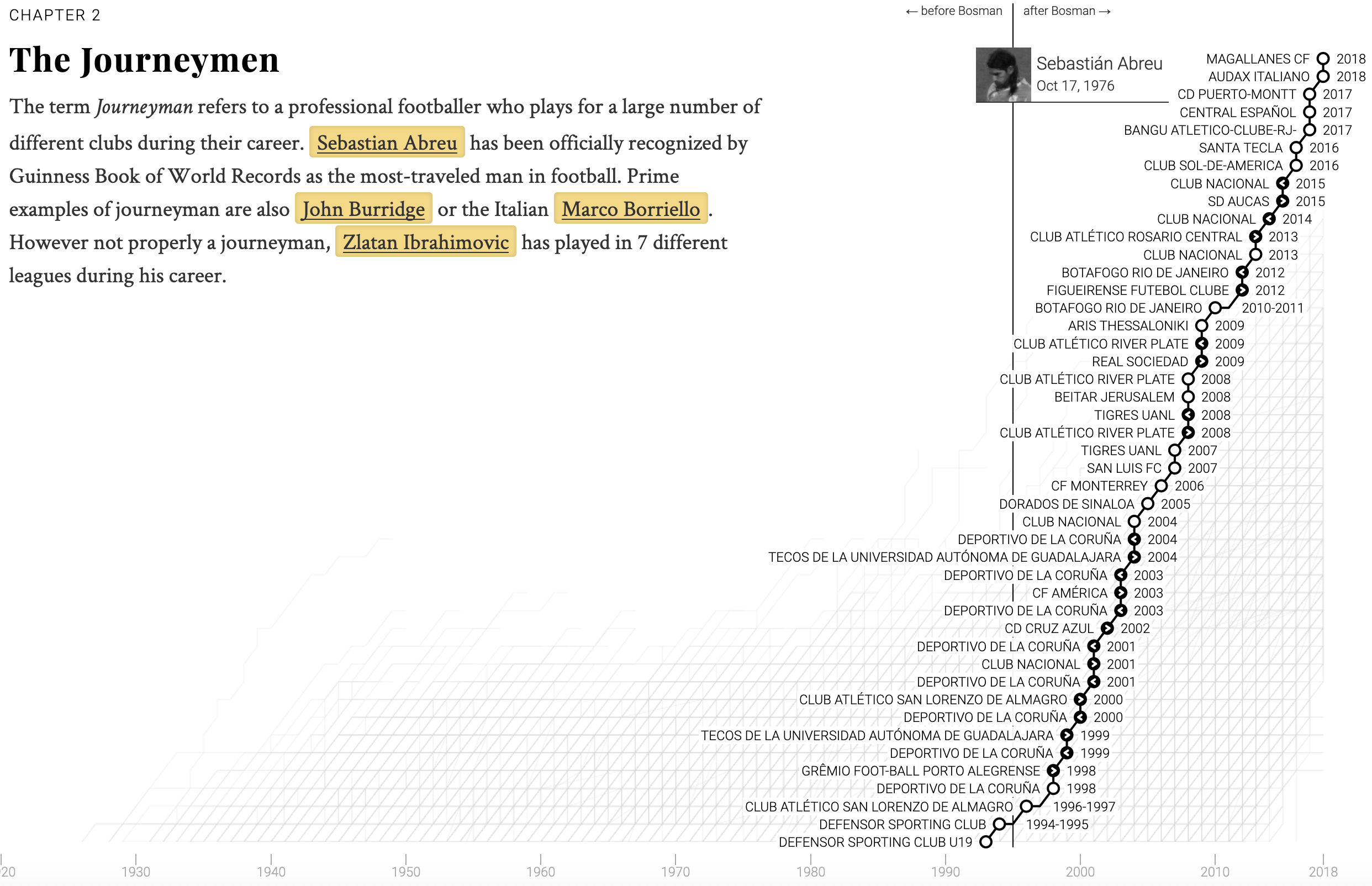 Legends, One-Club Men And Journeymen — Information is Beautiful Awards