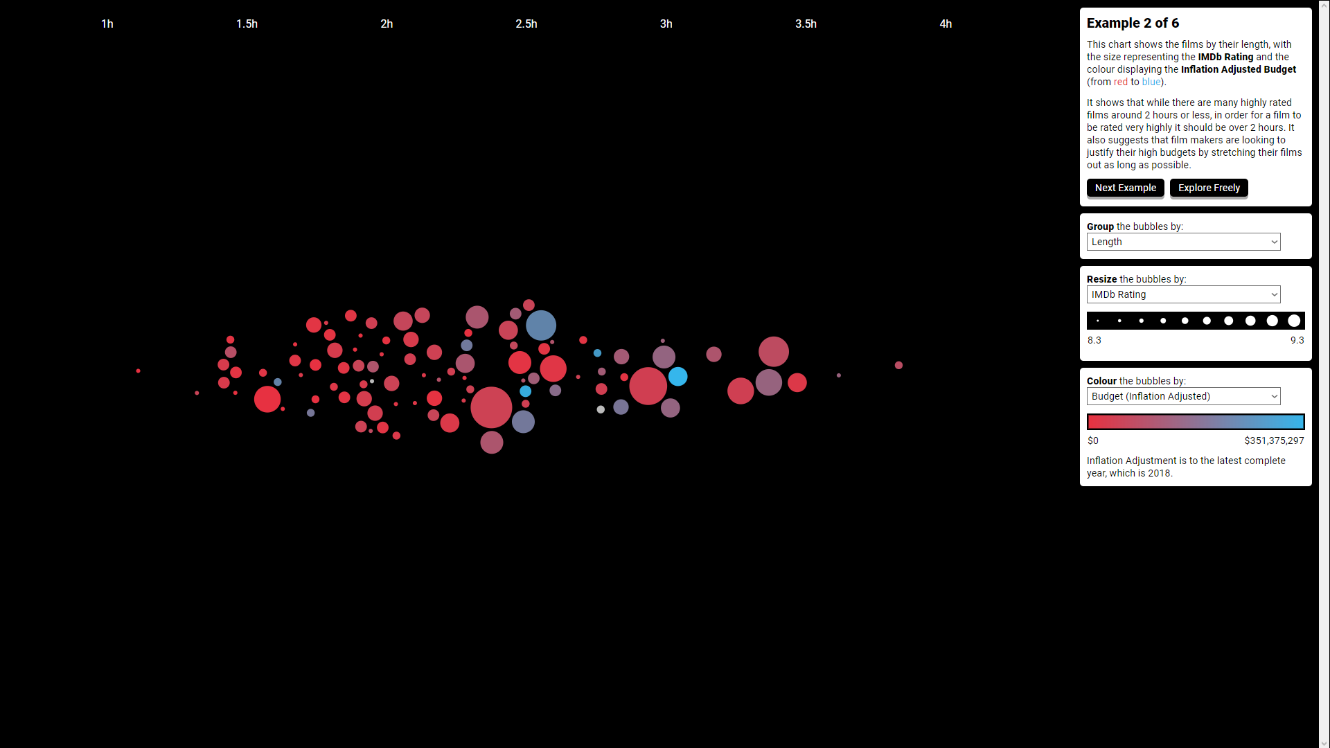 IMDB Top 100 Film Data Explorer — Information is Beautiful Awards