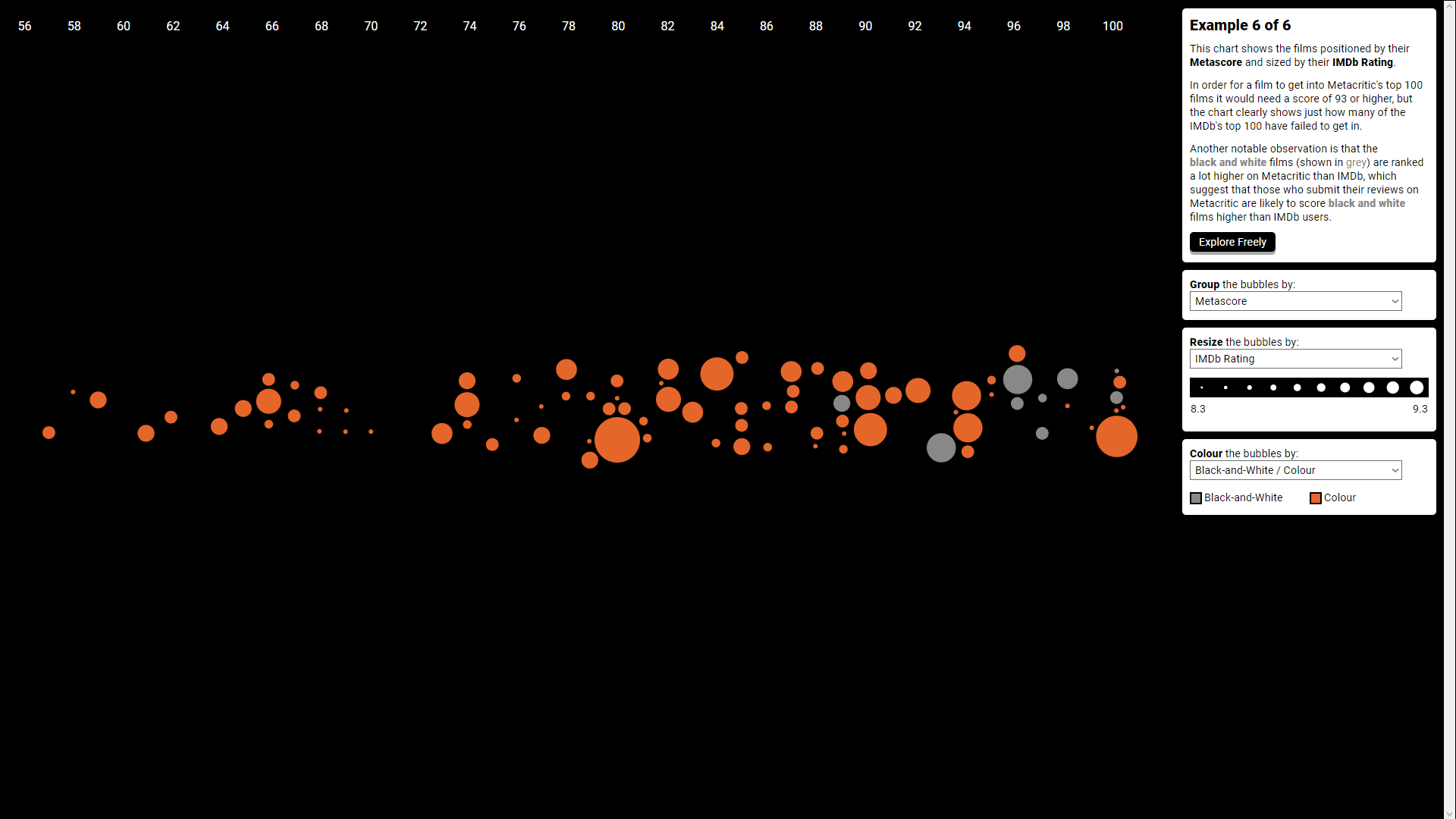 IMDB Top 100 Film Data Explorer — Information is Beautiful Awards