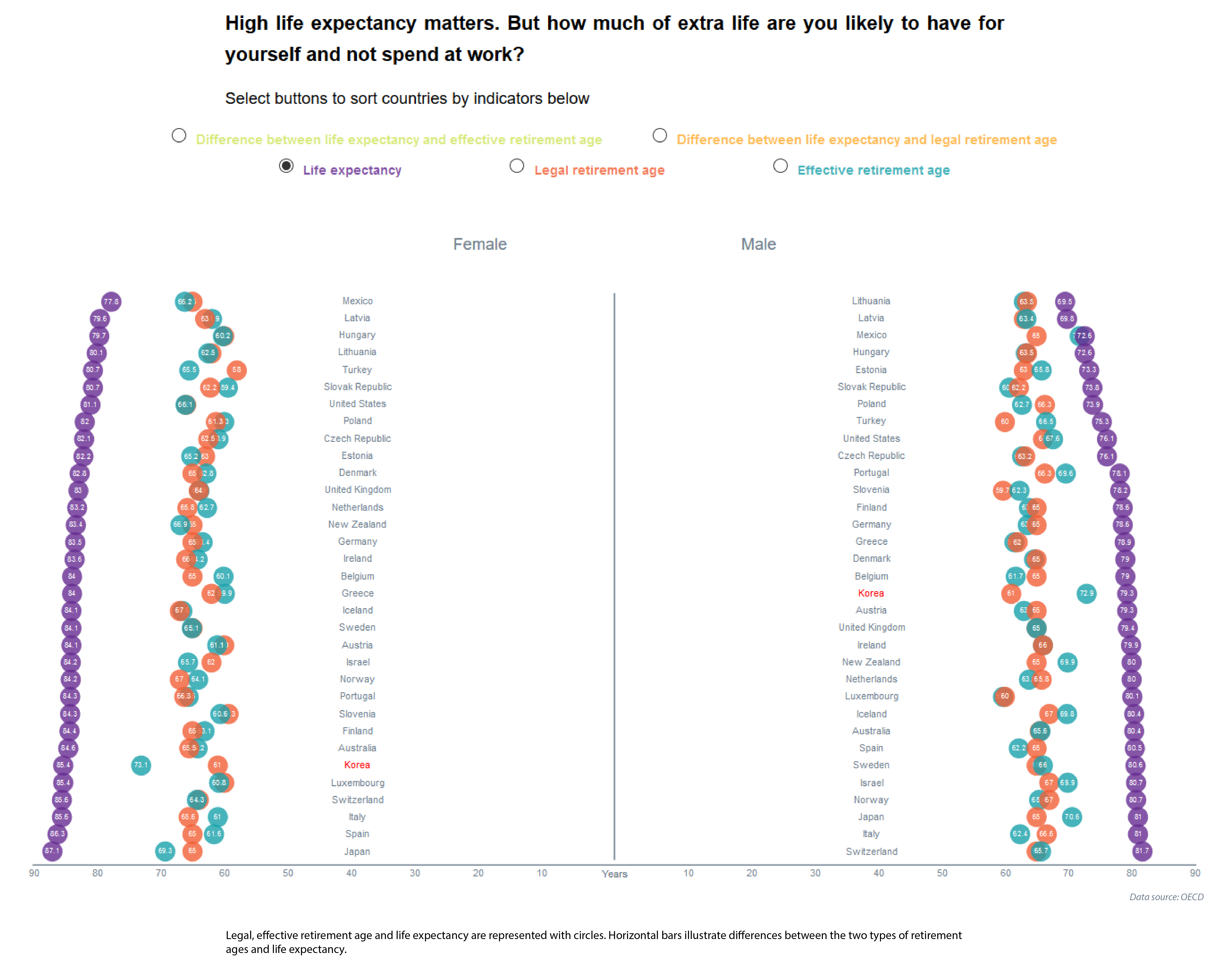 Live Long, Work Long: Life Expectancy And Retirement Across OECD ...