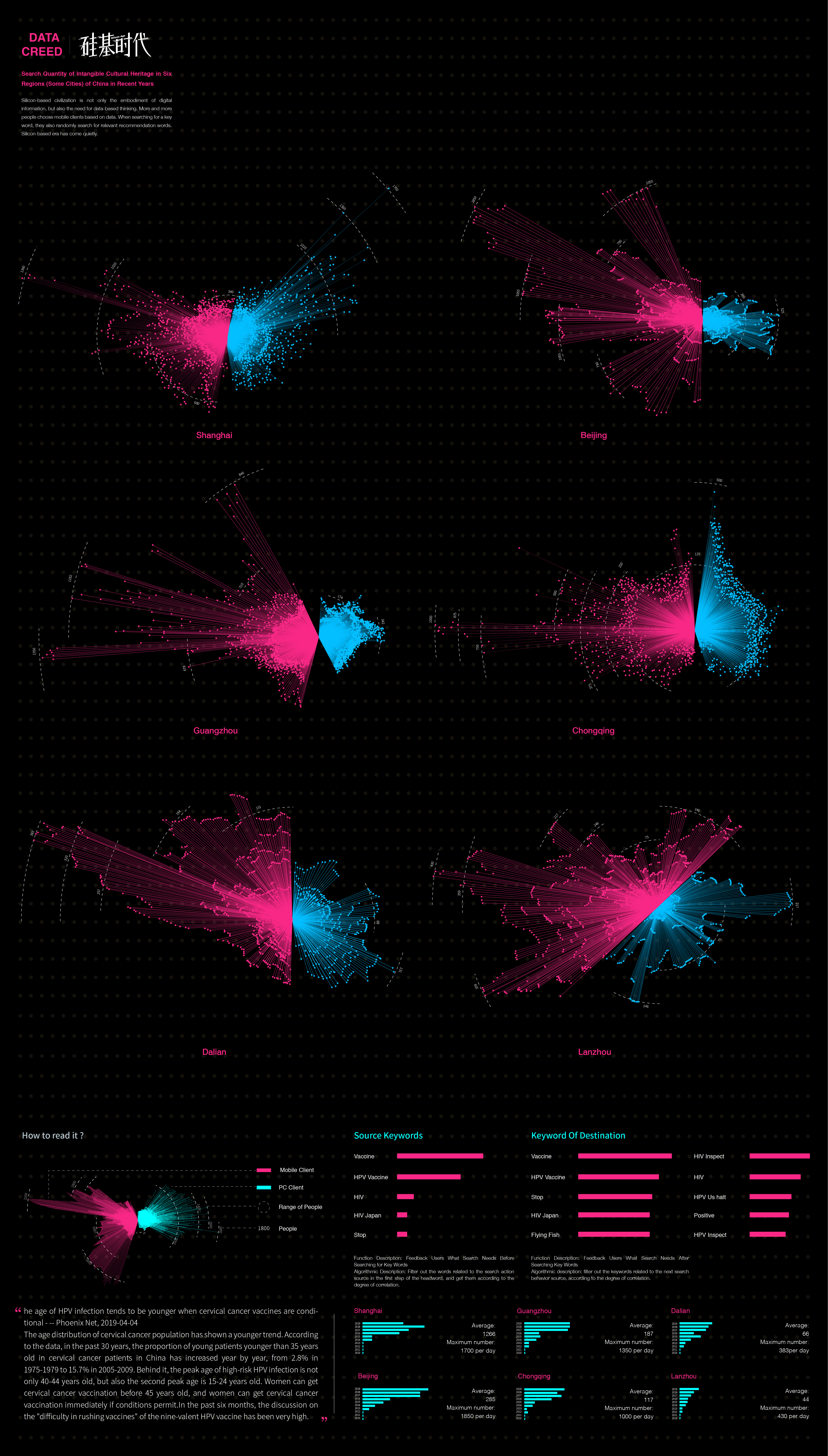 Silicon Age [硅基时代] — Information is Beautiful Awards