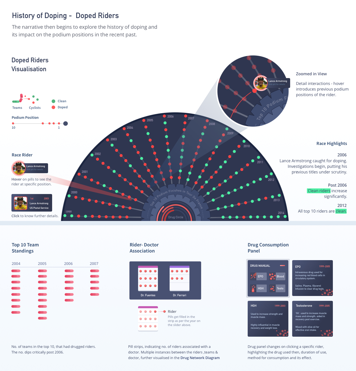Tour De Drugs - Data Narrative — Information is Beautiful Awards