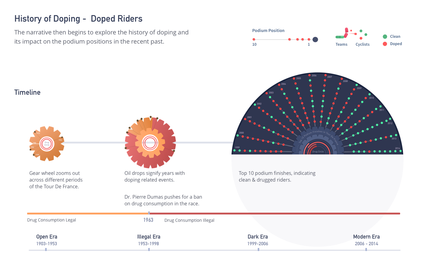 Tour De Drugs - Data Narrative — Information is Beautiful Awards