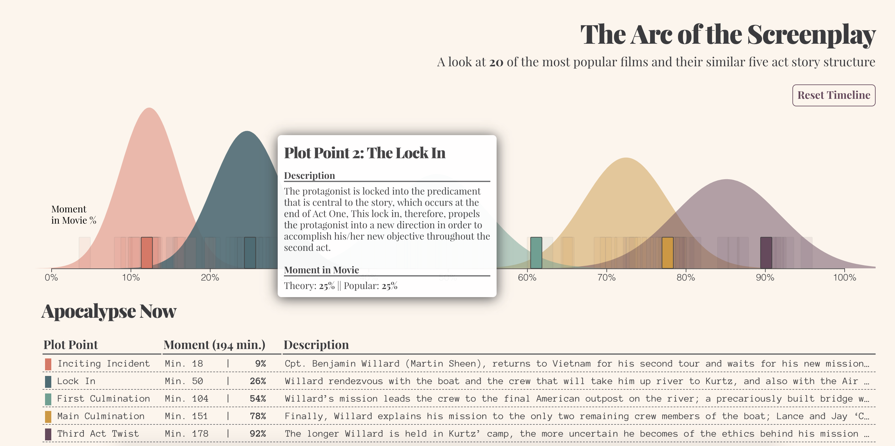 The Arc Of The Screenplay — Information is Beautiful Awards